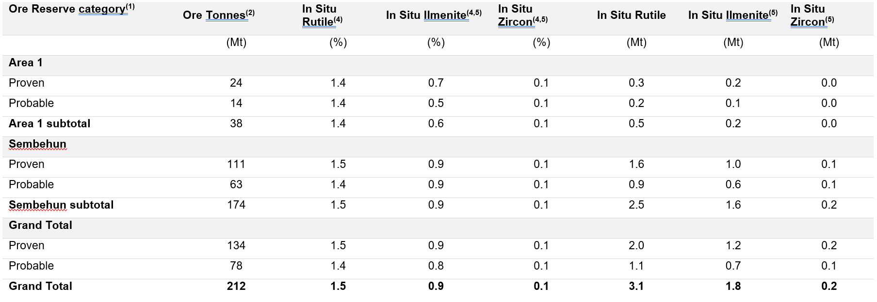 Ore Resources and Mineral Resources